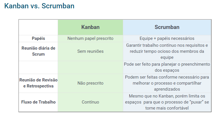 Framework Scrumban - Metodologia Ágil