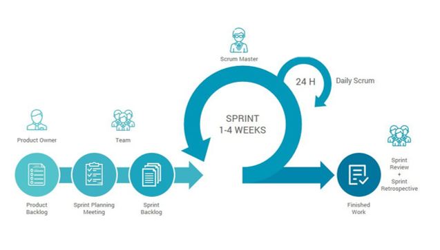 Framework Scrum - Metodologia Ágil