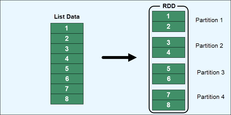 O que é um RDD e um DataFrame Spark? - Certificação do Faísca